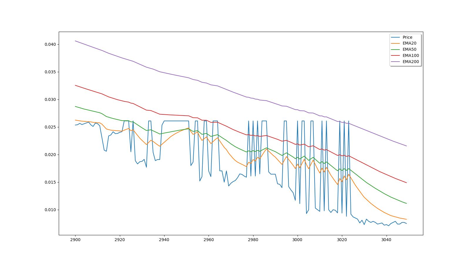 AirSwap Exponential Moving Averages