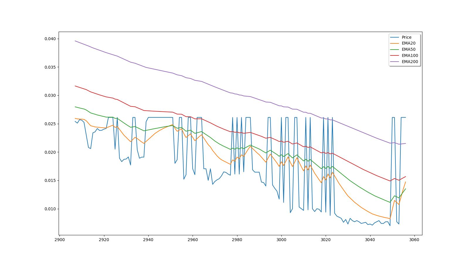 AirSwap Exponential Moving Averages