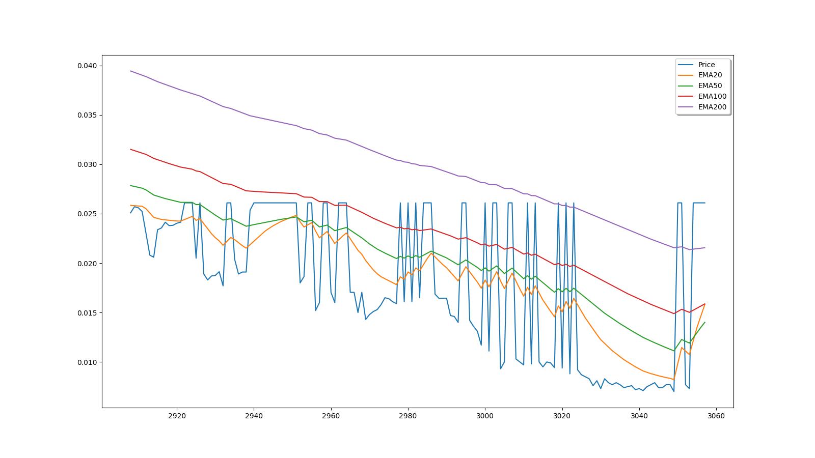 エアスワップ Exponential Moving Averages