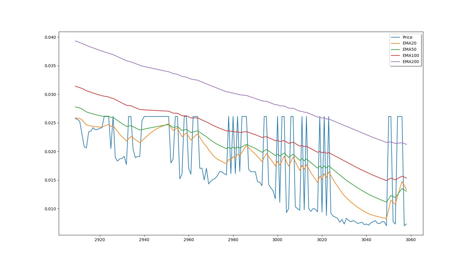 AirSwap Exponential Moving Averages