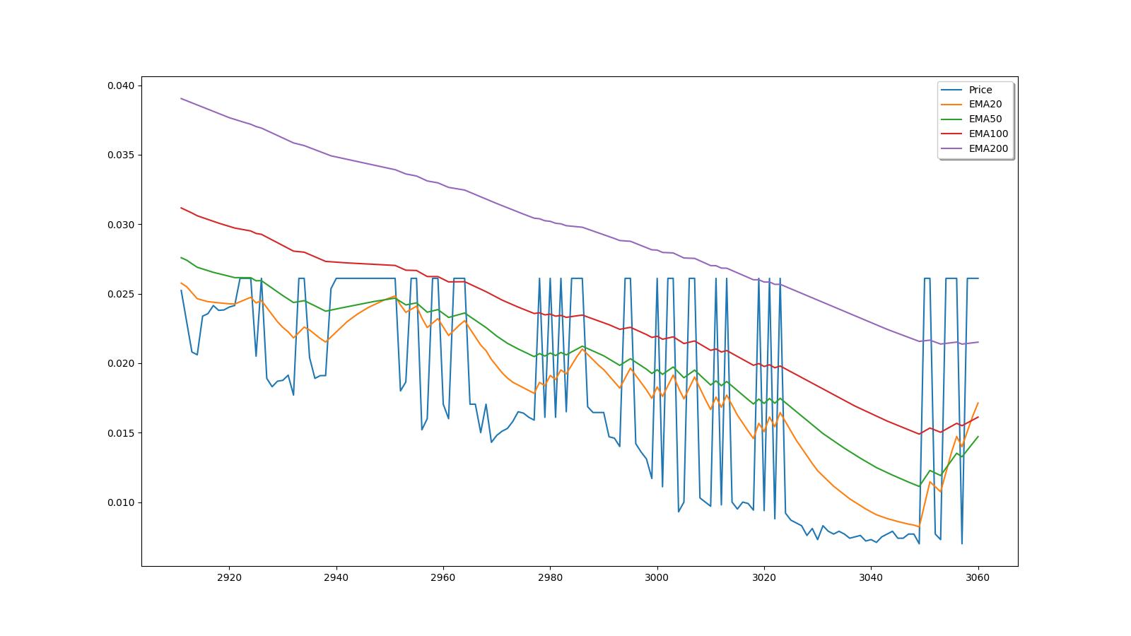 AirSwap Exponential Moving Averages
