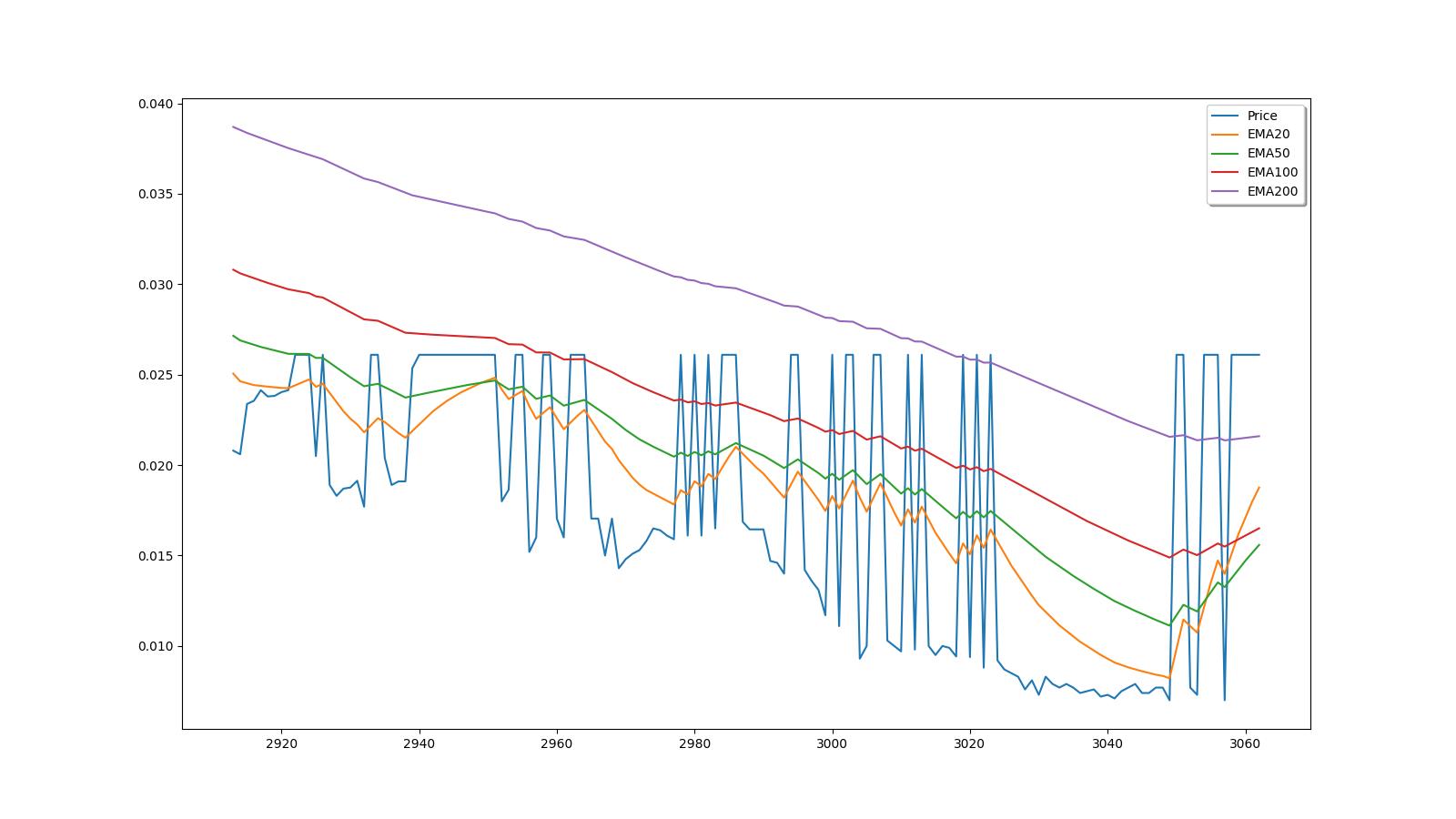 AirSwap Exponential Moving Averages