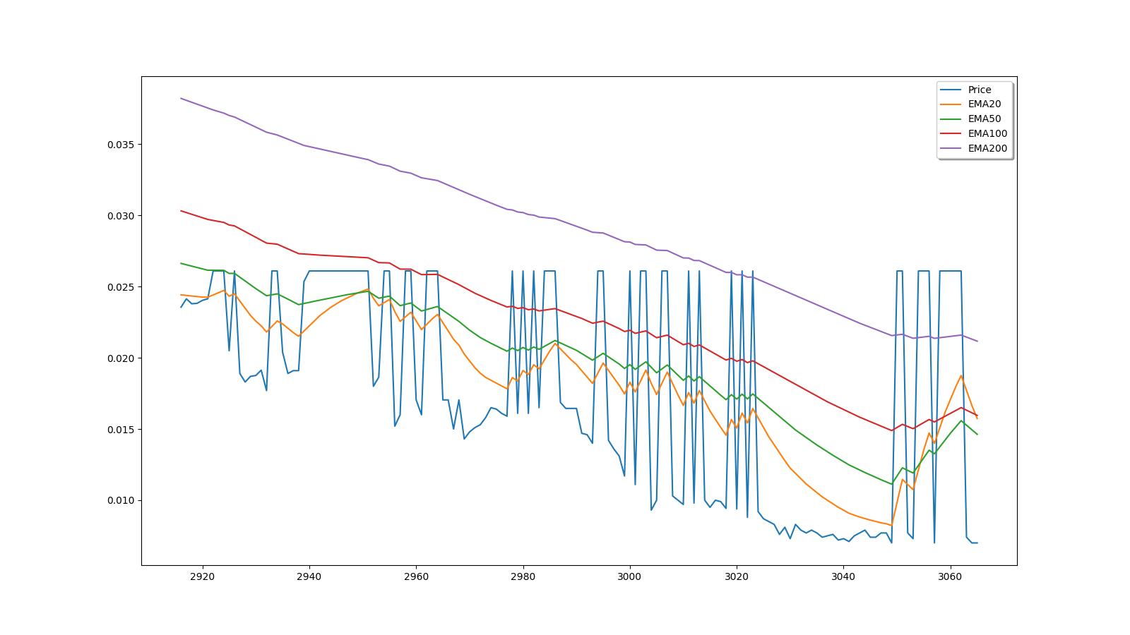 AirSwap Exponential Moving Averages