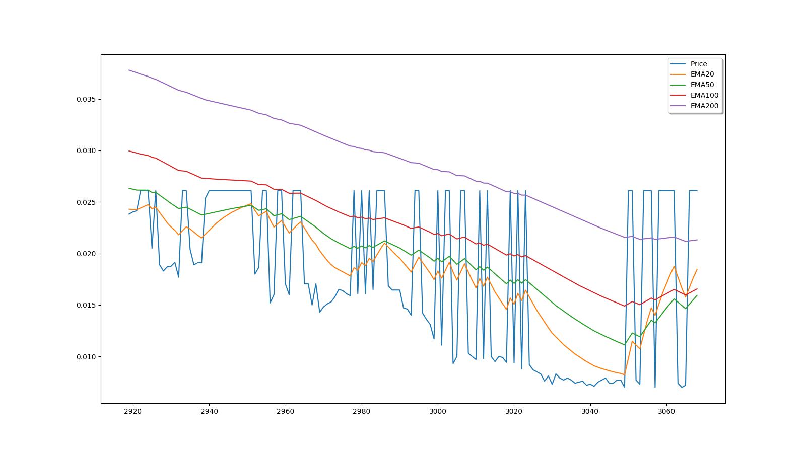 AirSwap Exponential Moving Averages