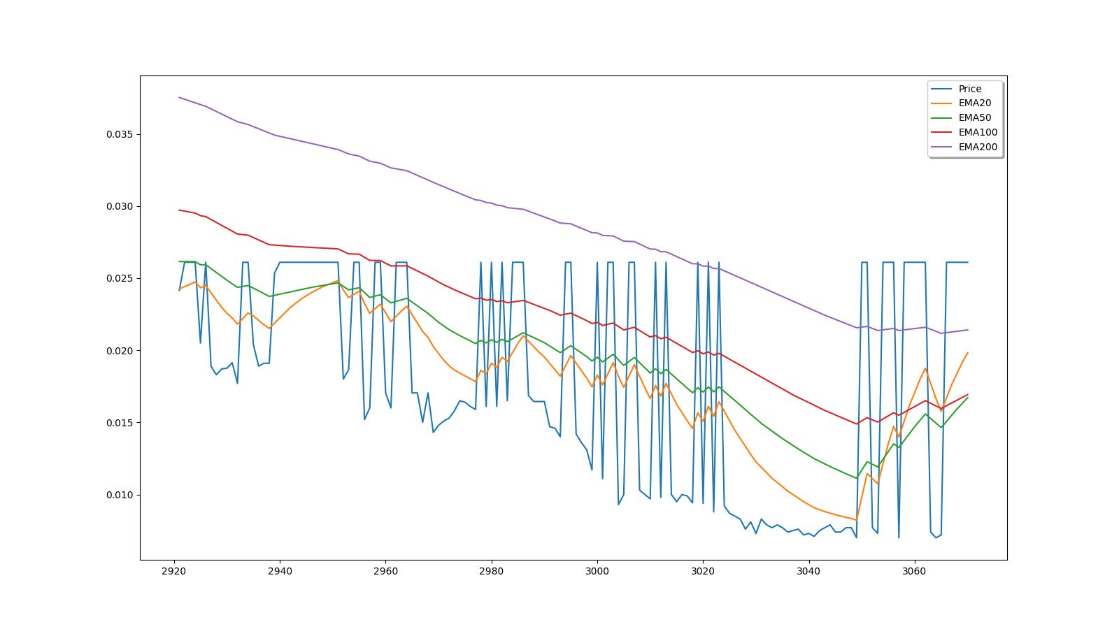 AirSwap Exponential Moving Averages