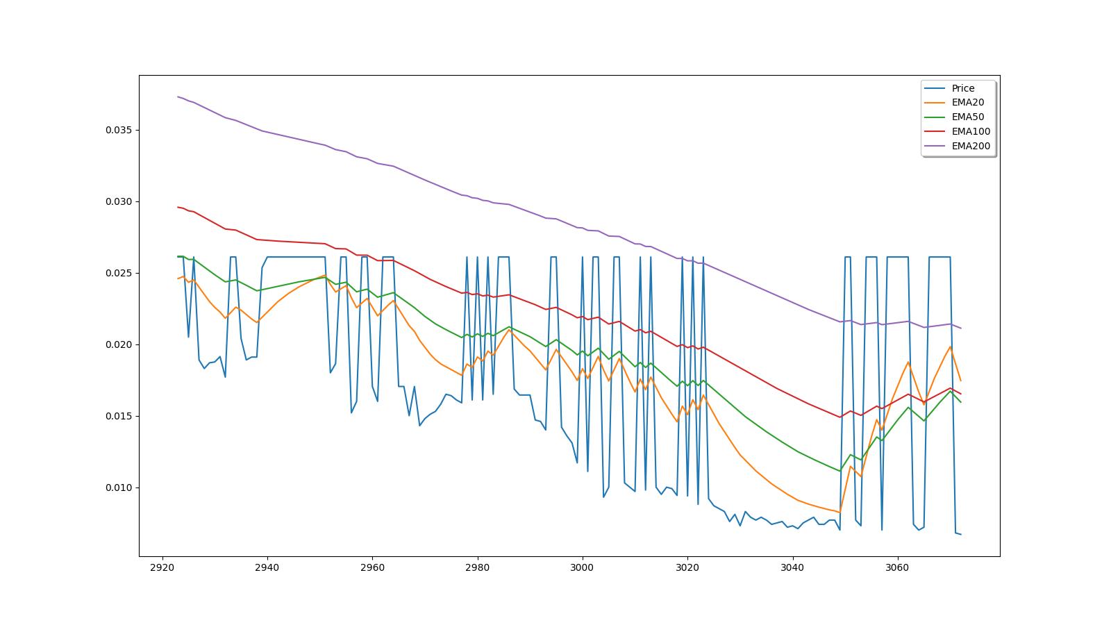 에어스왑 Exponential Moving Averages