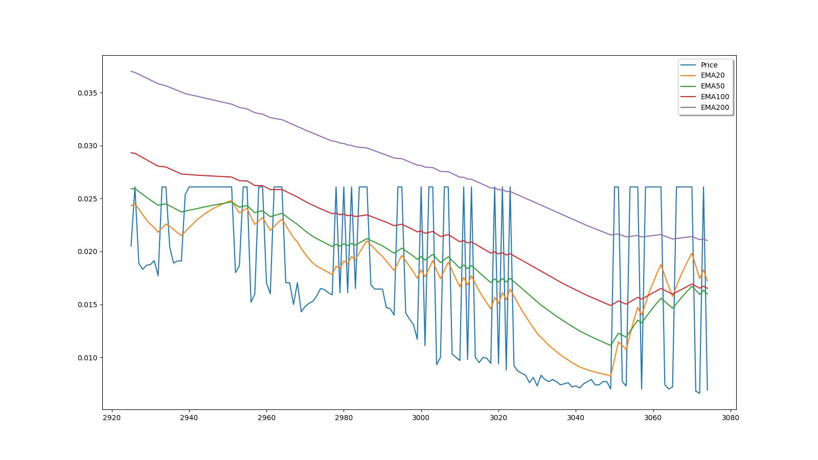 AirSwap Exponential Moving Averages