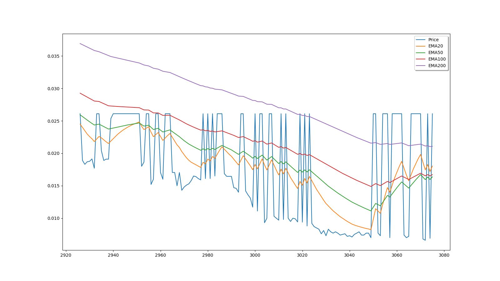 AirSwap Exponential Moving Averages