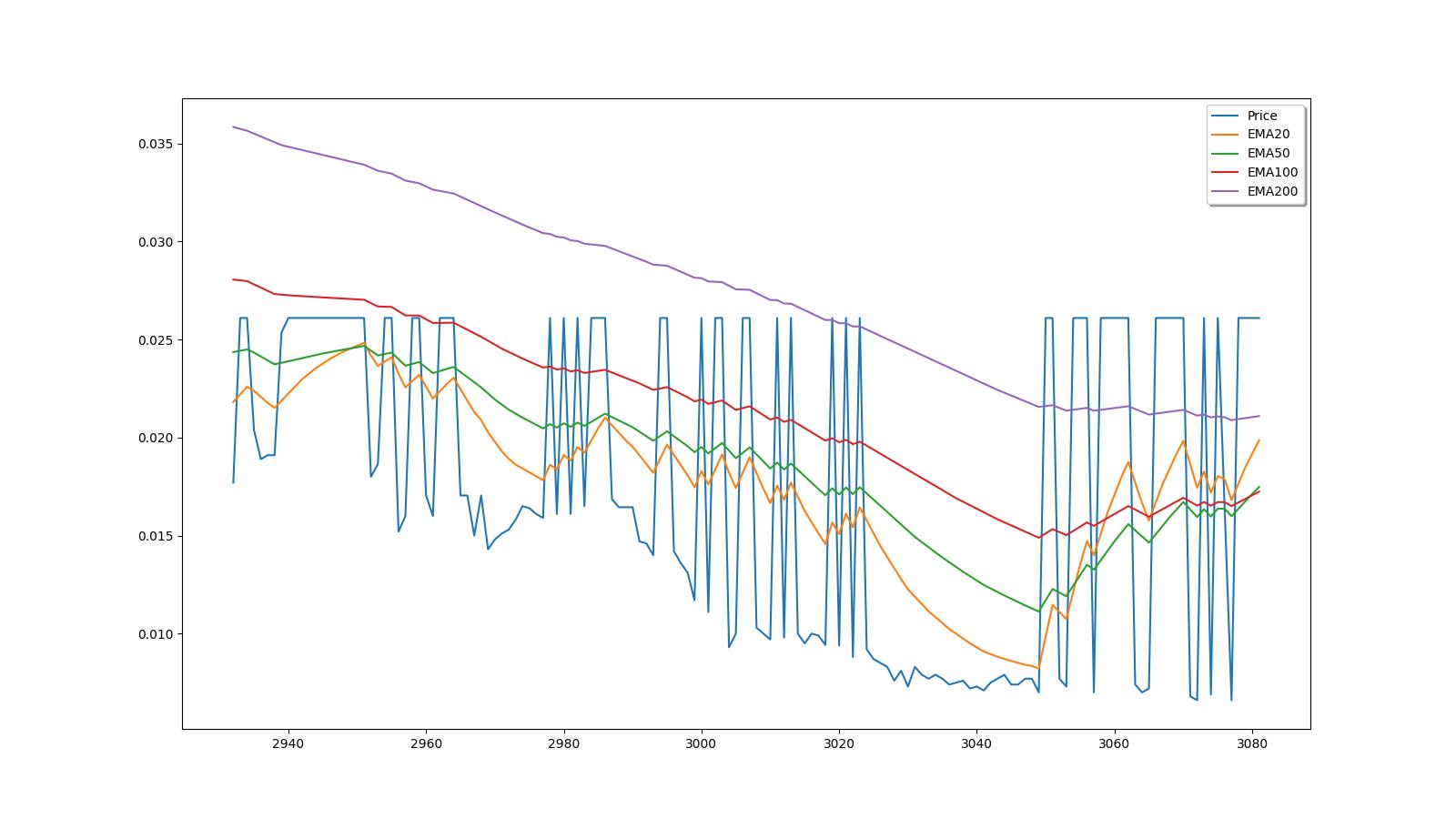 AirSwap Exponential Moving Averages