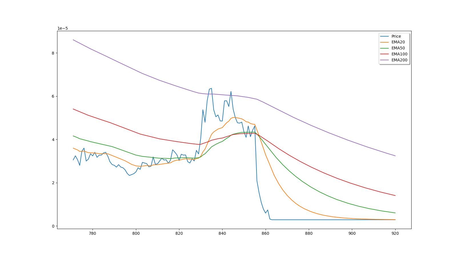 Airtnt Exponential Moving Averages