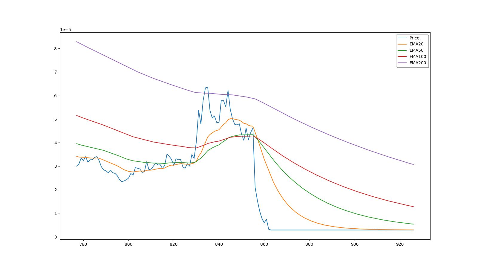 Airtnt Exponential Moving Averages