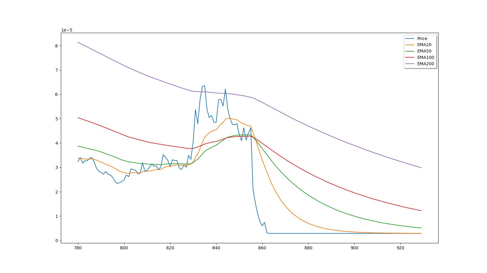 Airtnt Exponential Moving Averages