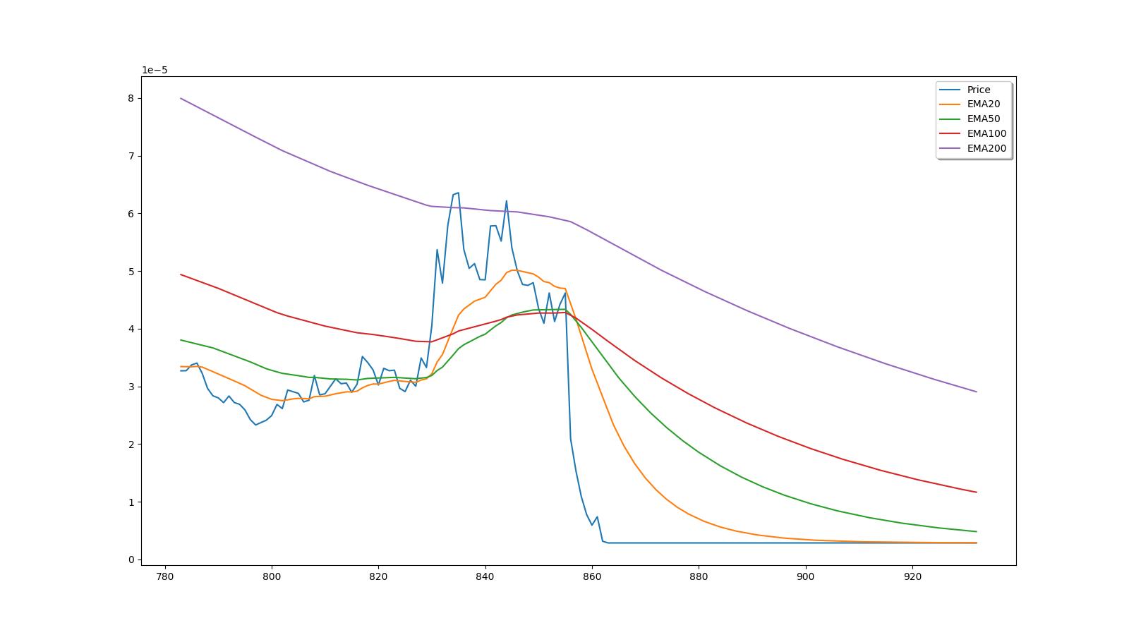 Airtnt Exponential Moving Averages