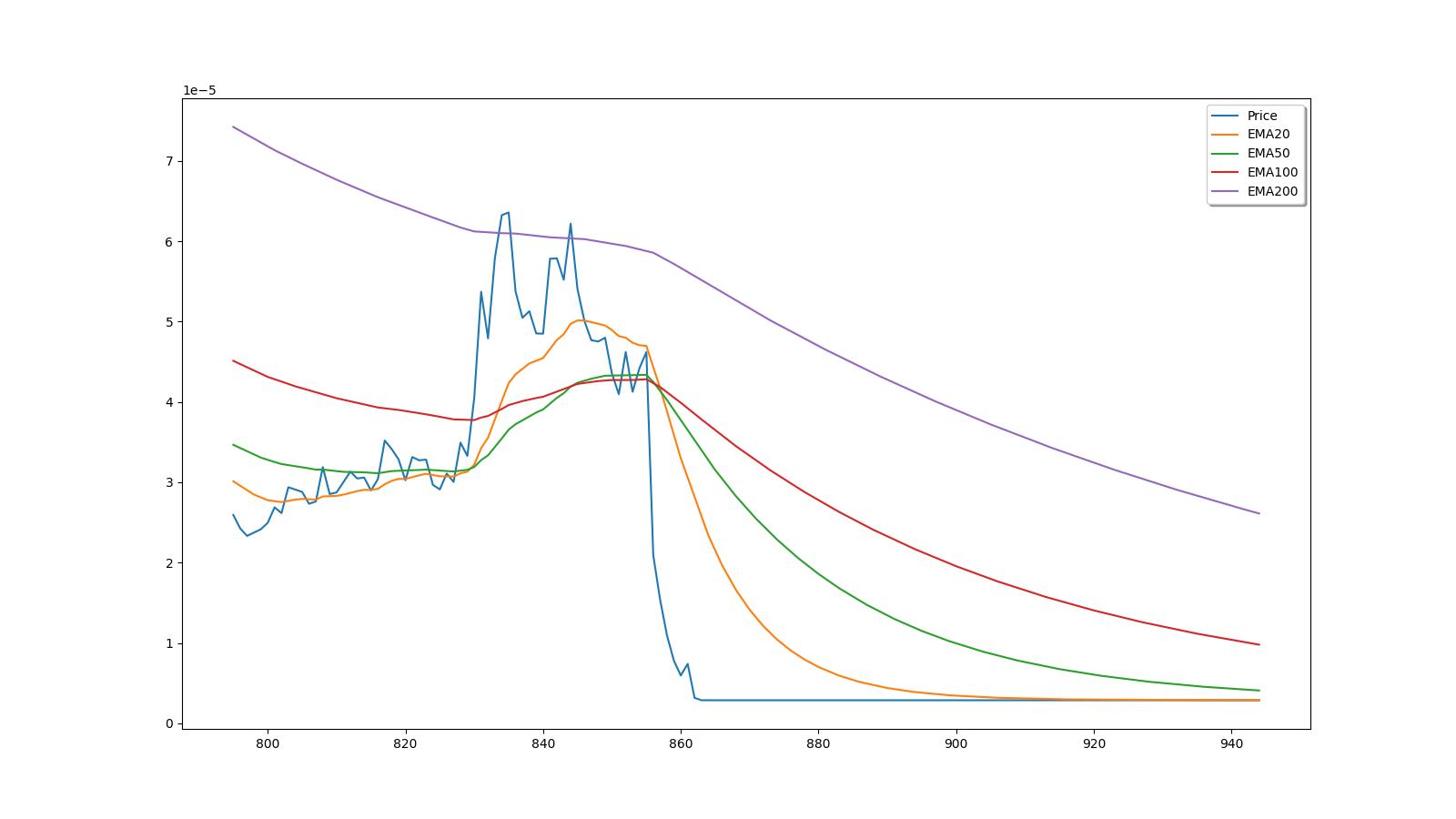Airtnt Exponential Moving Averages