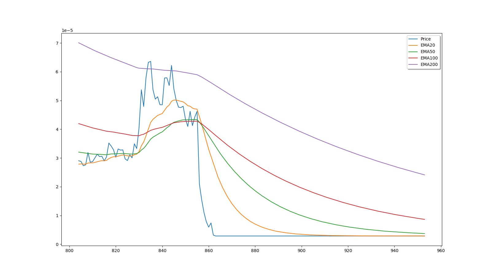 Airtnt Exponential Moving Averages