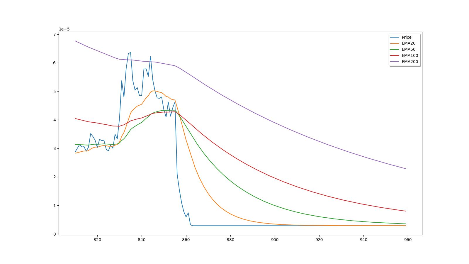 Airtnt Exponential Moving Averages