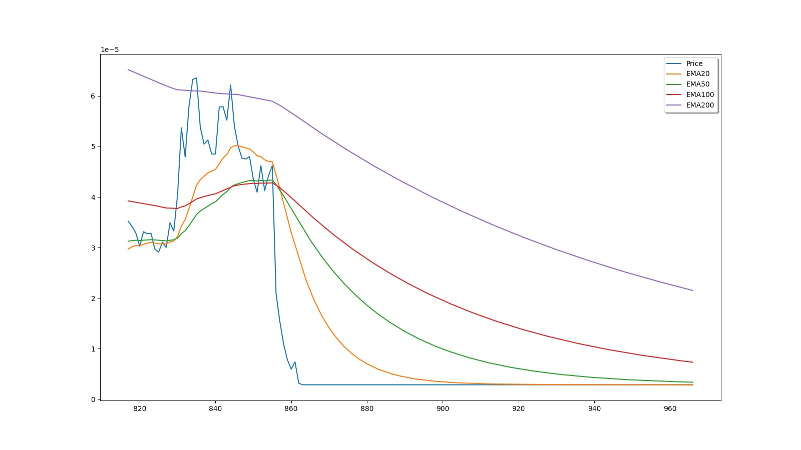 Airtnt Exponential Moving Averages
