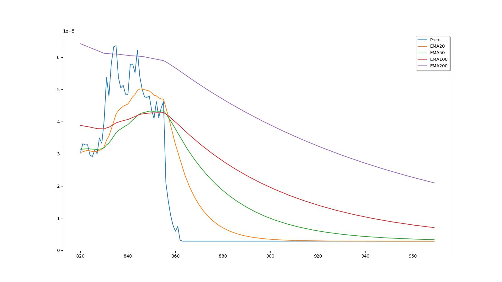 Airtnt Exponential Moving Averages