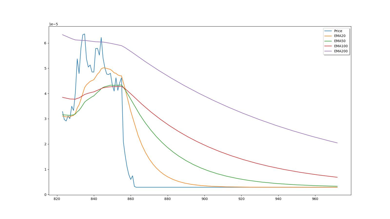 Airtnt Exponential Moving Averages