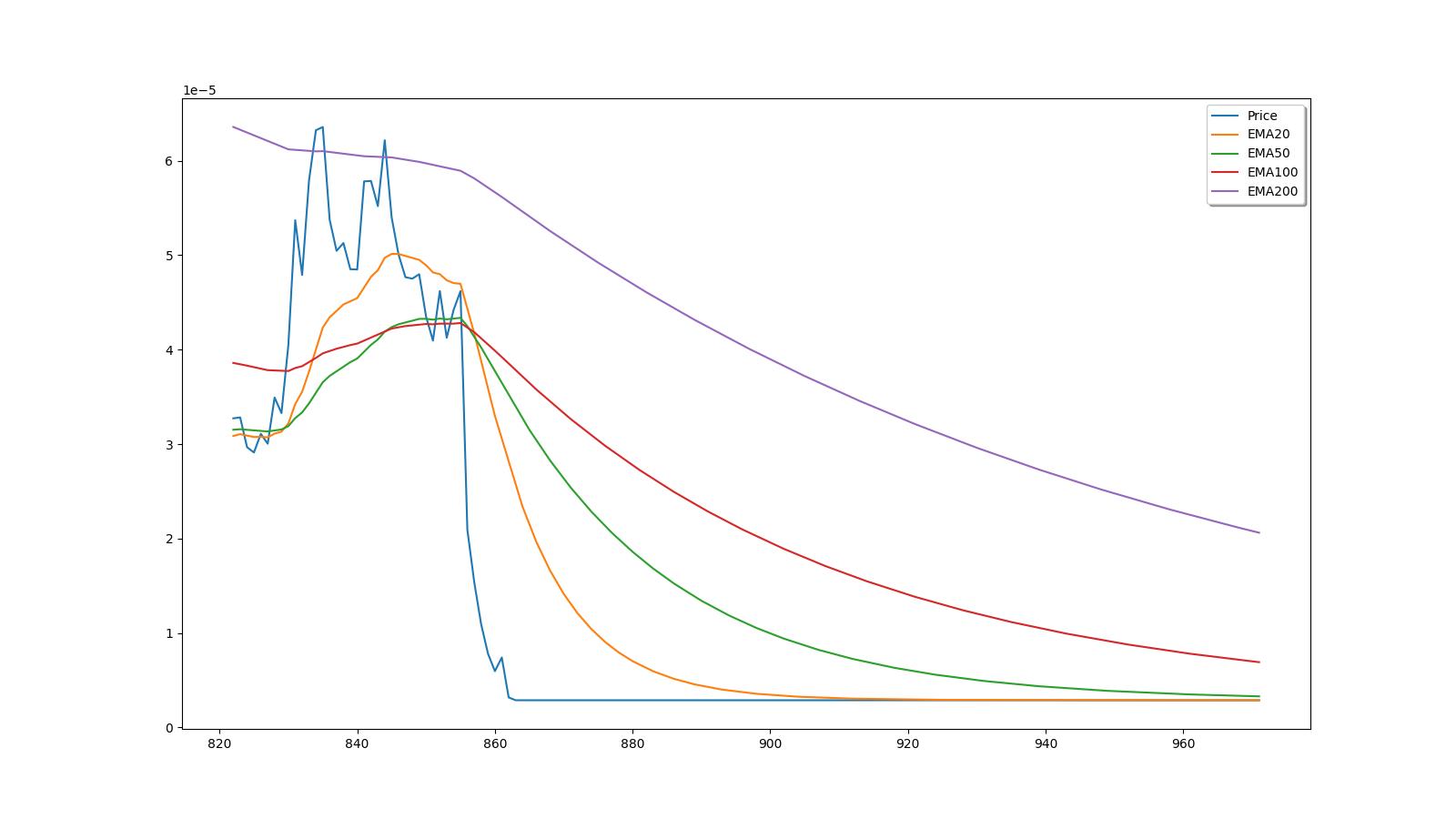 Airtnt Exponential Moving Averages