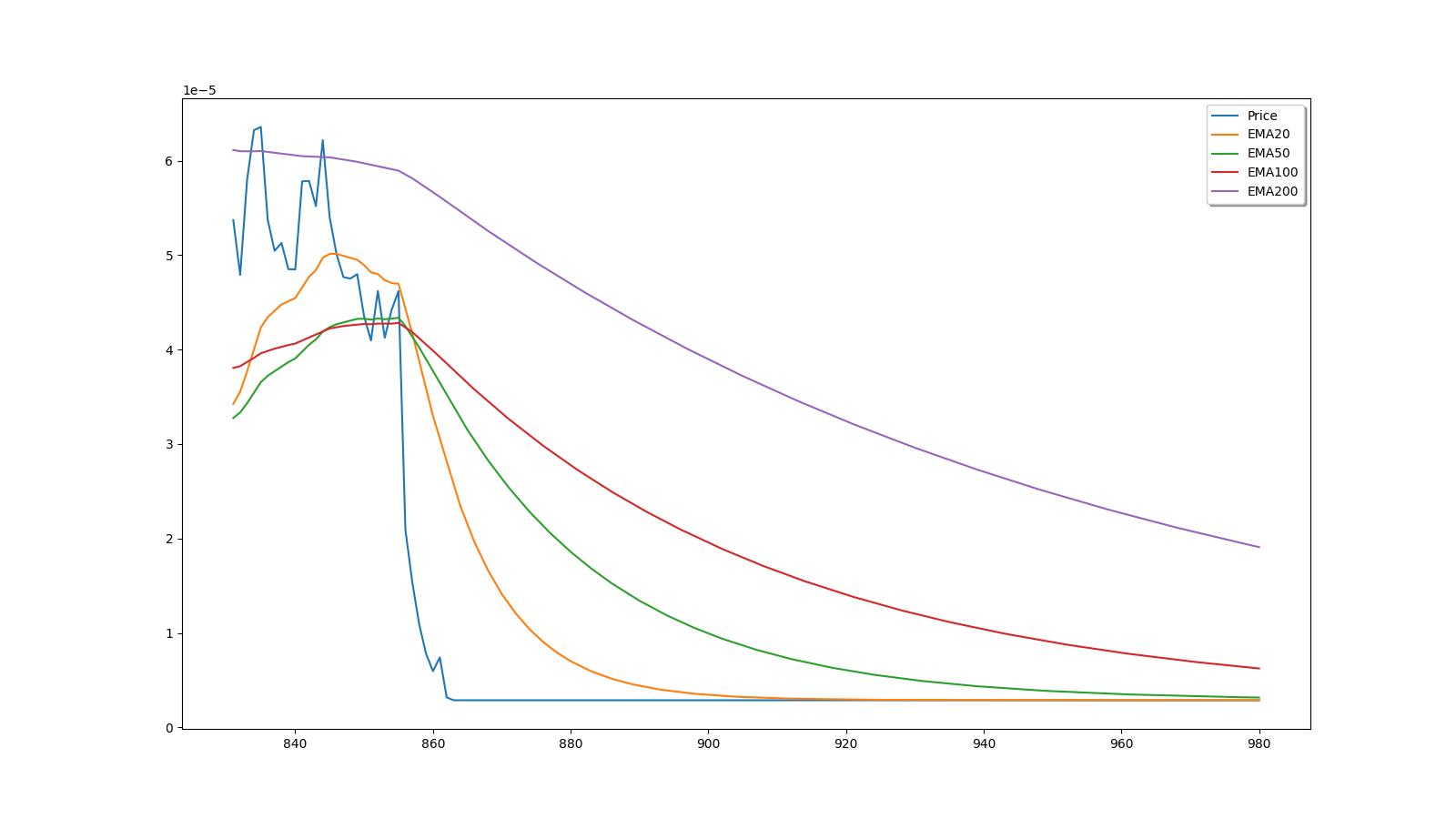 Airtnt Exponential Moving Averages