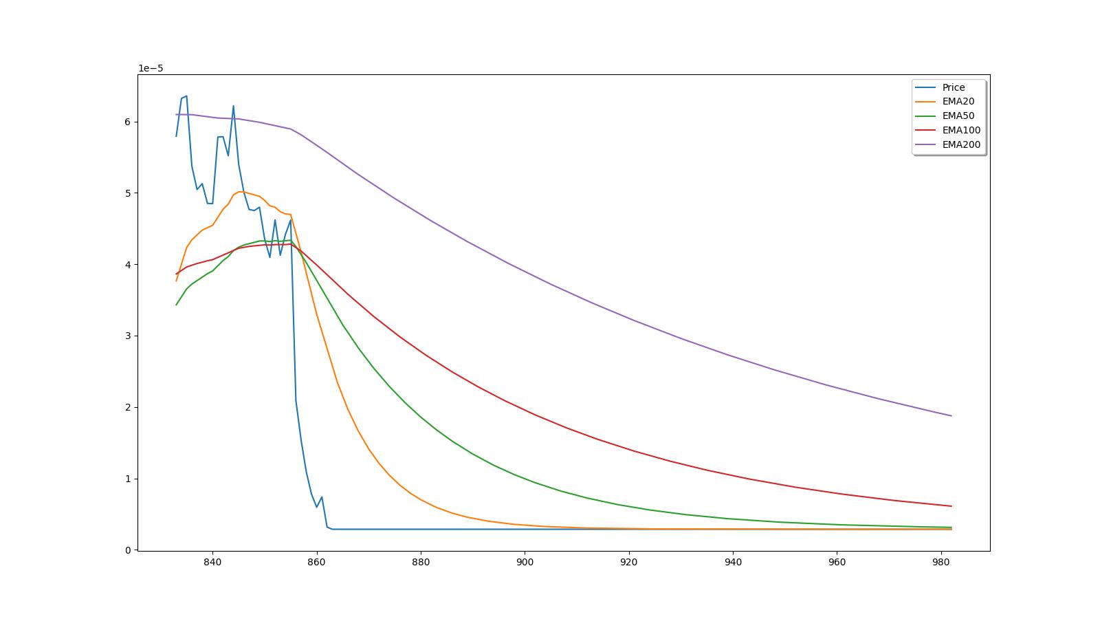 Airtnt Exponential Moving Averages
