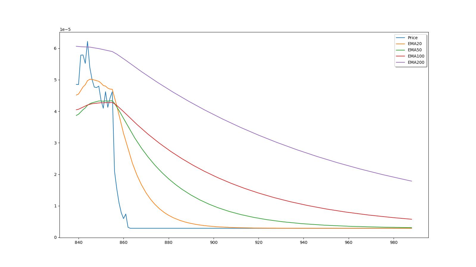 Airtnt Exponential Moving Averages