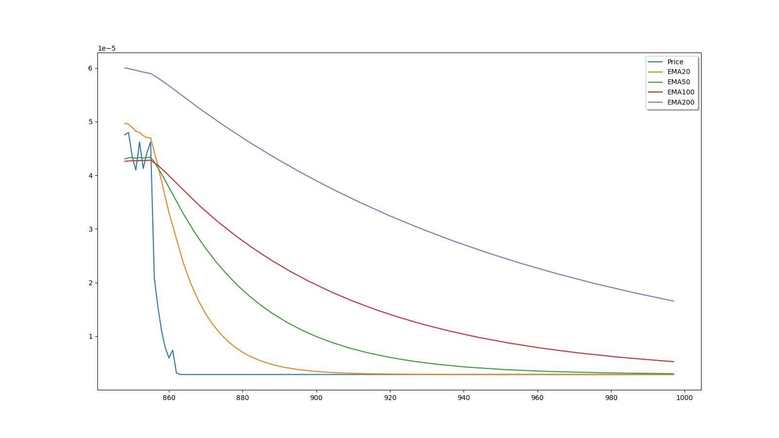 Airtnt Exponential Moving Averages