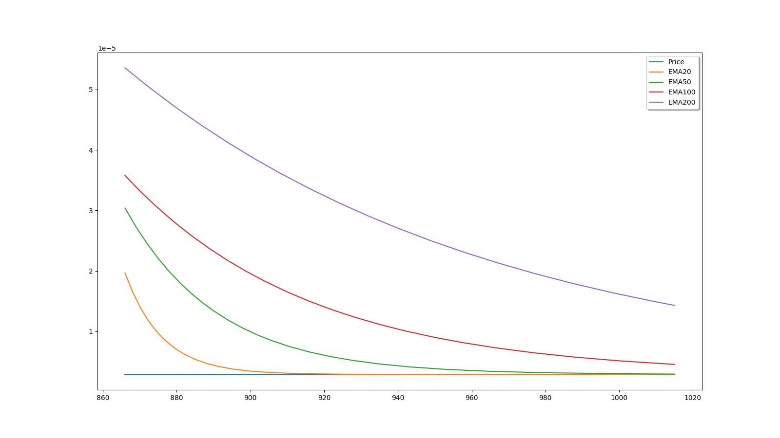 Airtnt Exponential Moving Averages