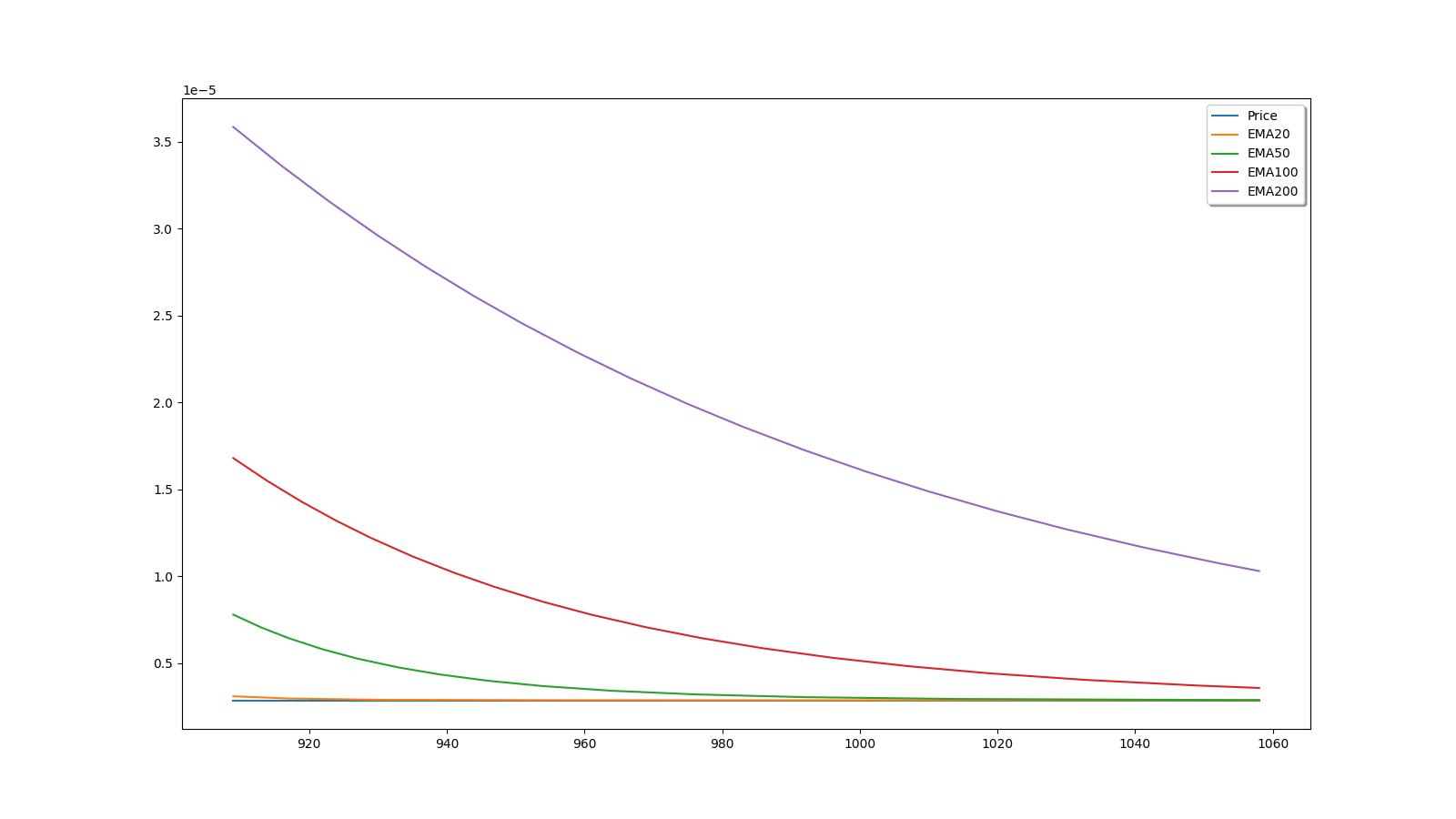 Airtnt Exponential Moving Averages