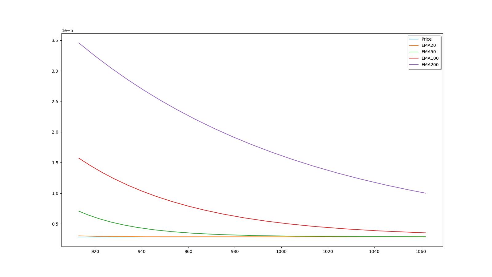 Airtnt Exponential Moving Averages