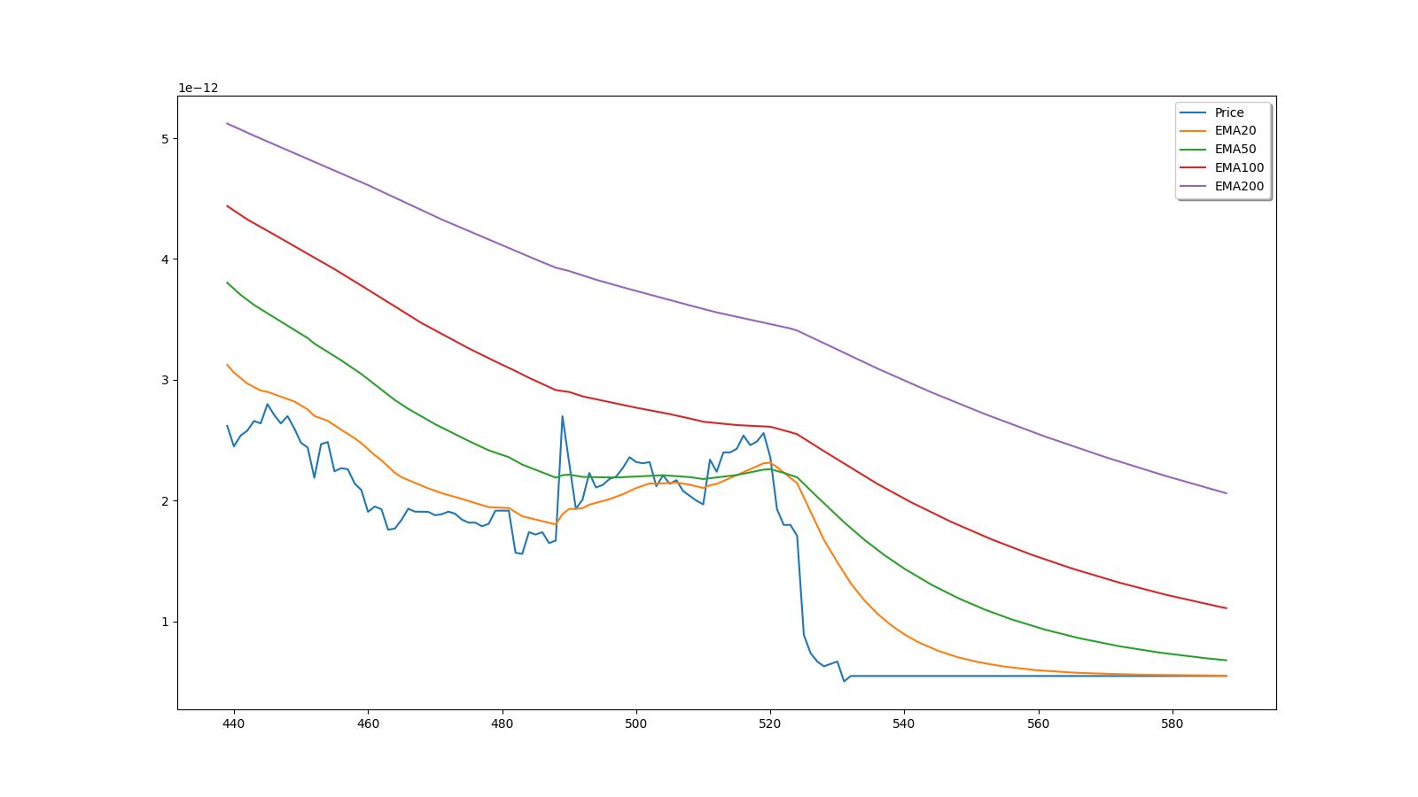 AiShiba Exponential Moving Averages