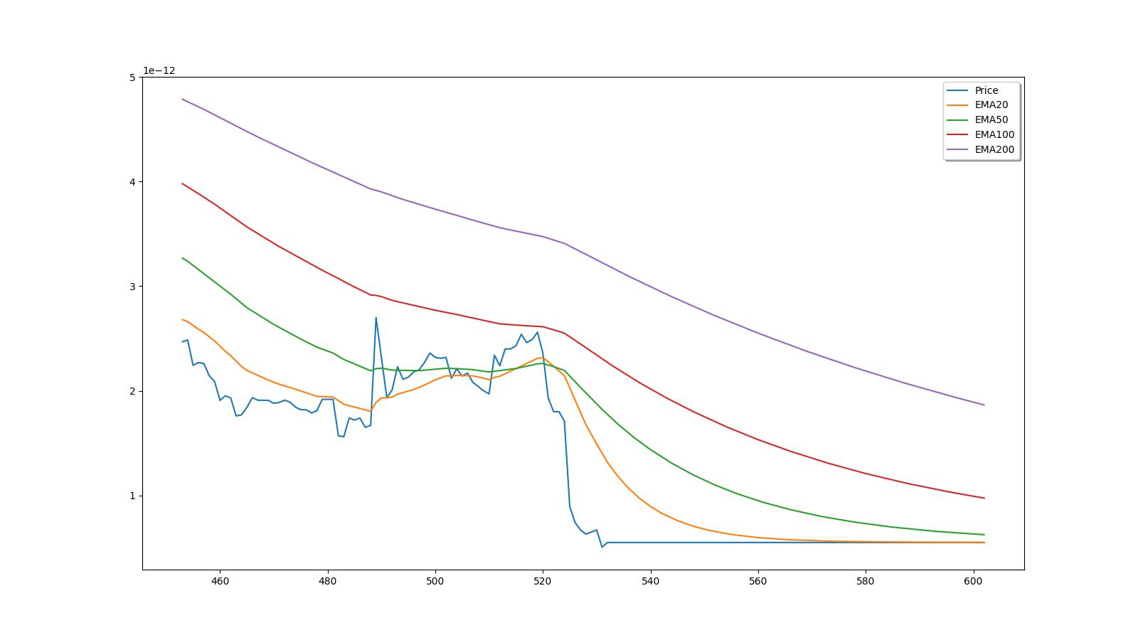 AiShiba Exponential Moving Averages