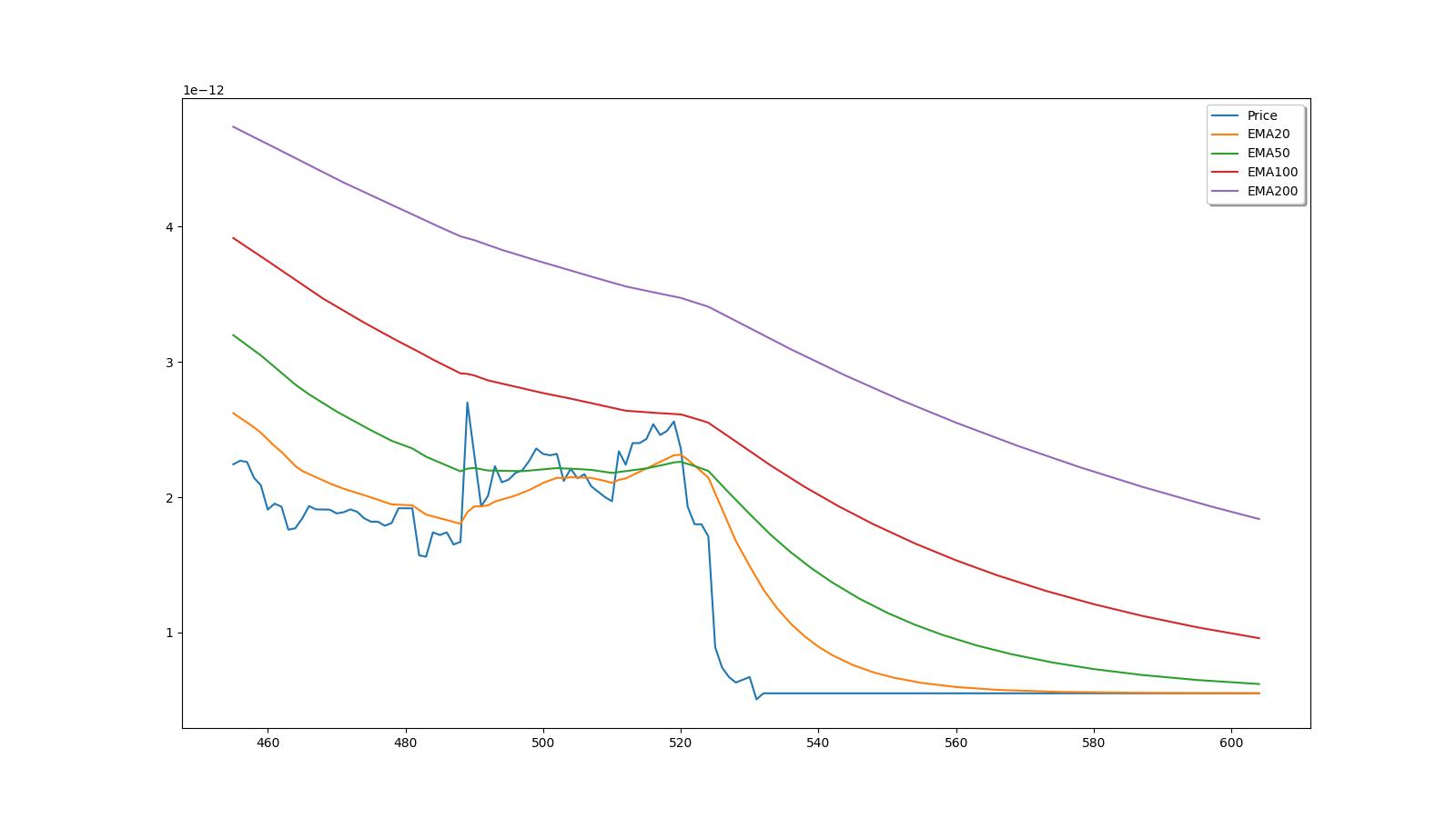 AiShiba Exponential Moving Averages