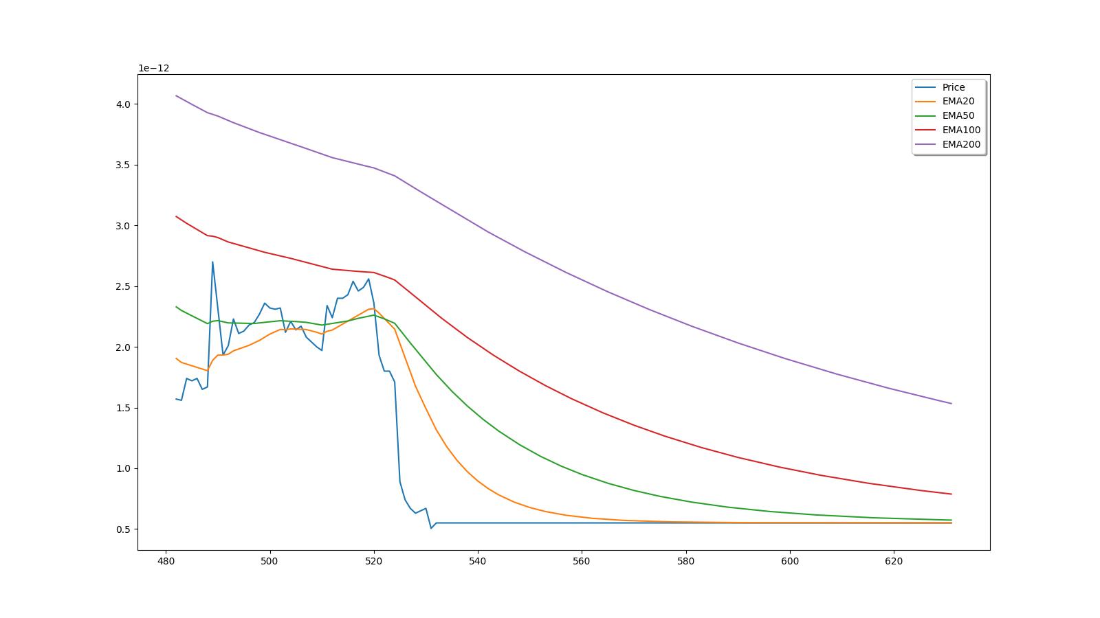 AiShiba Exponential Moving Averages