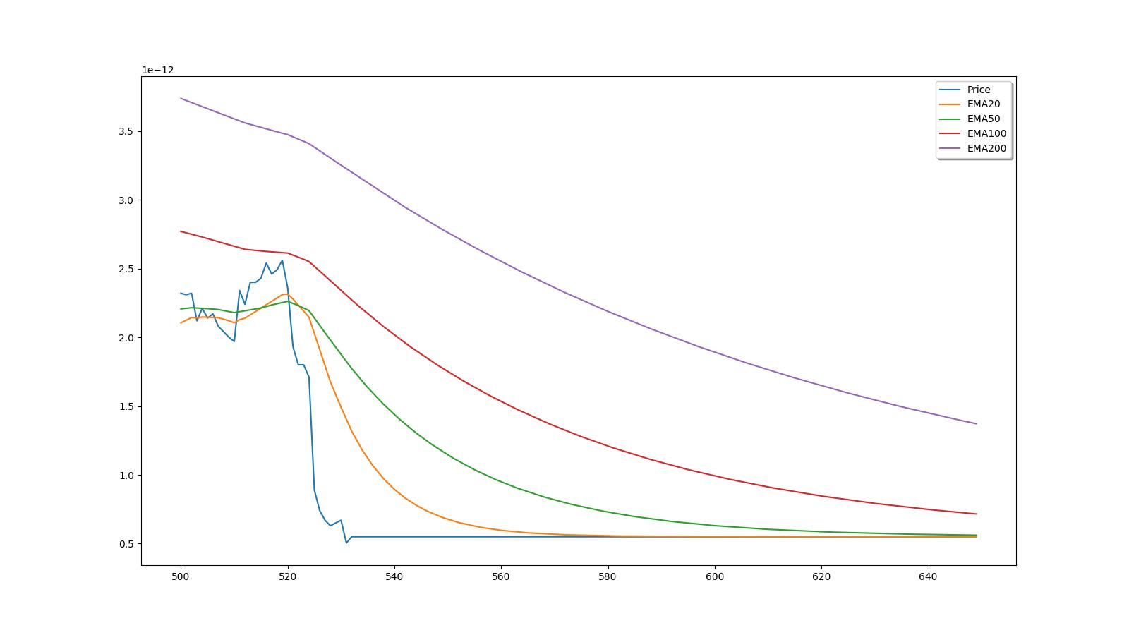 AiShiba Exponential Moving Averages