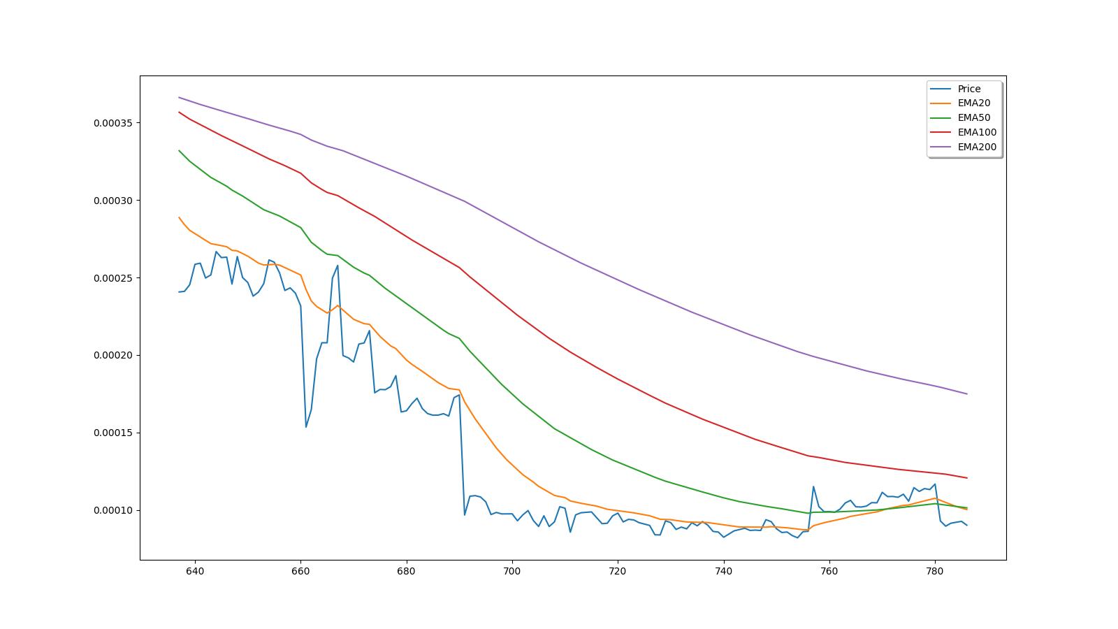 AISignal Exponential Moving Averages