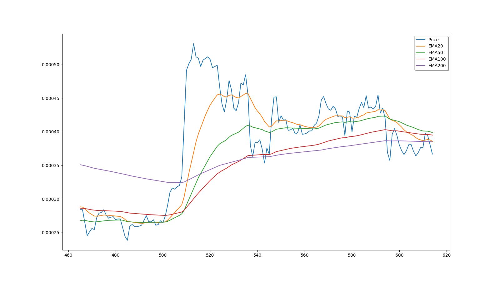 AISignal Exponential Moving Averages