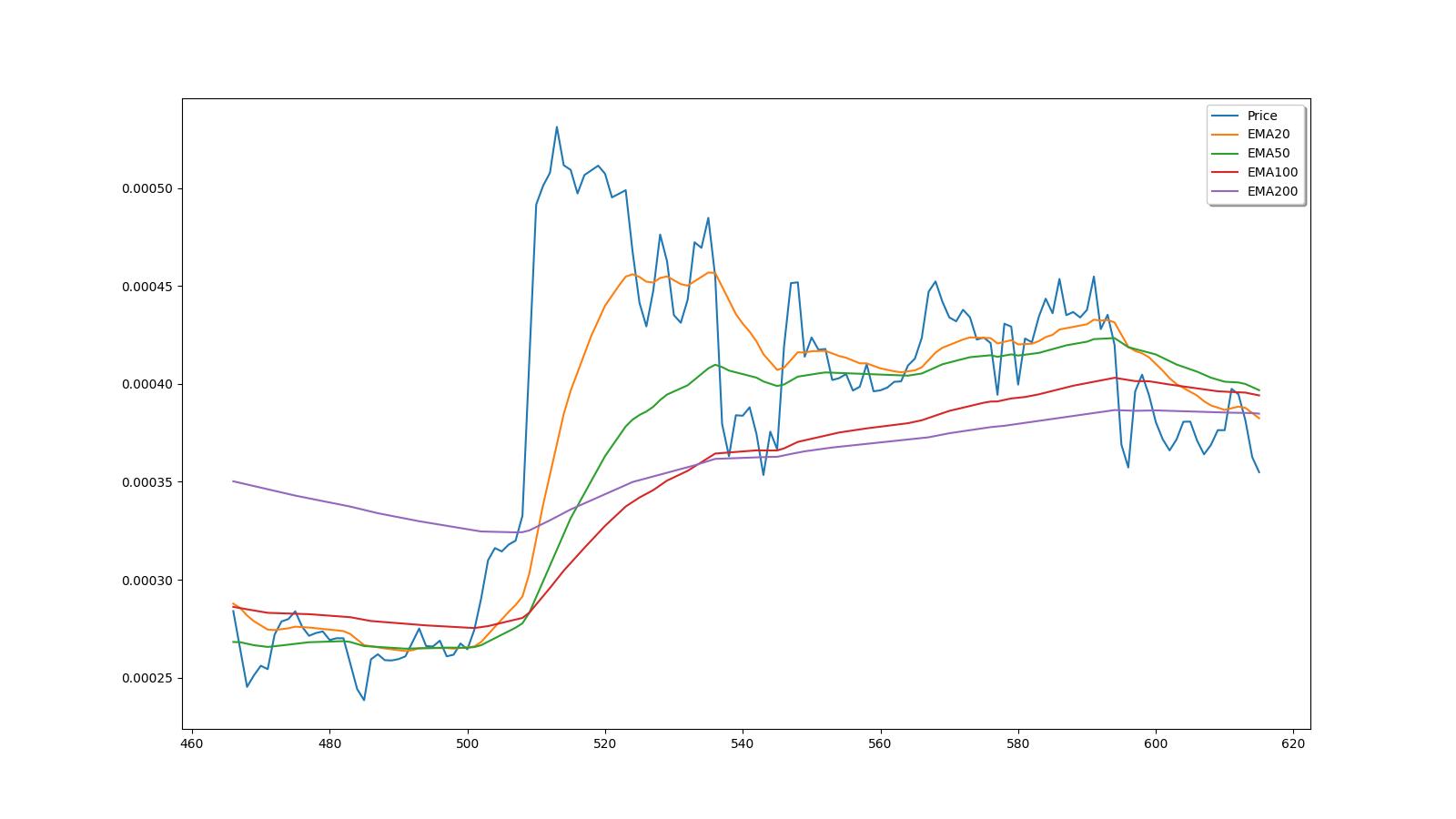 AISignal Exponential Moving Averages