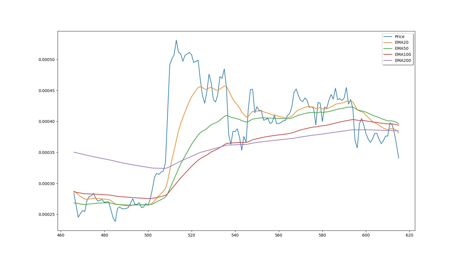 AISignal Exponential Moving Averages
