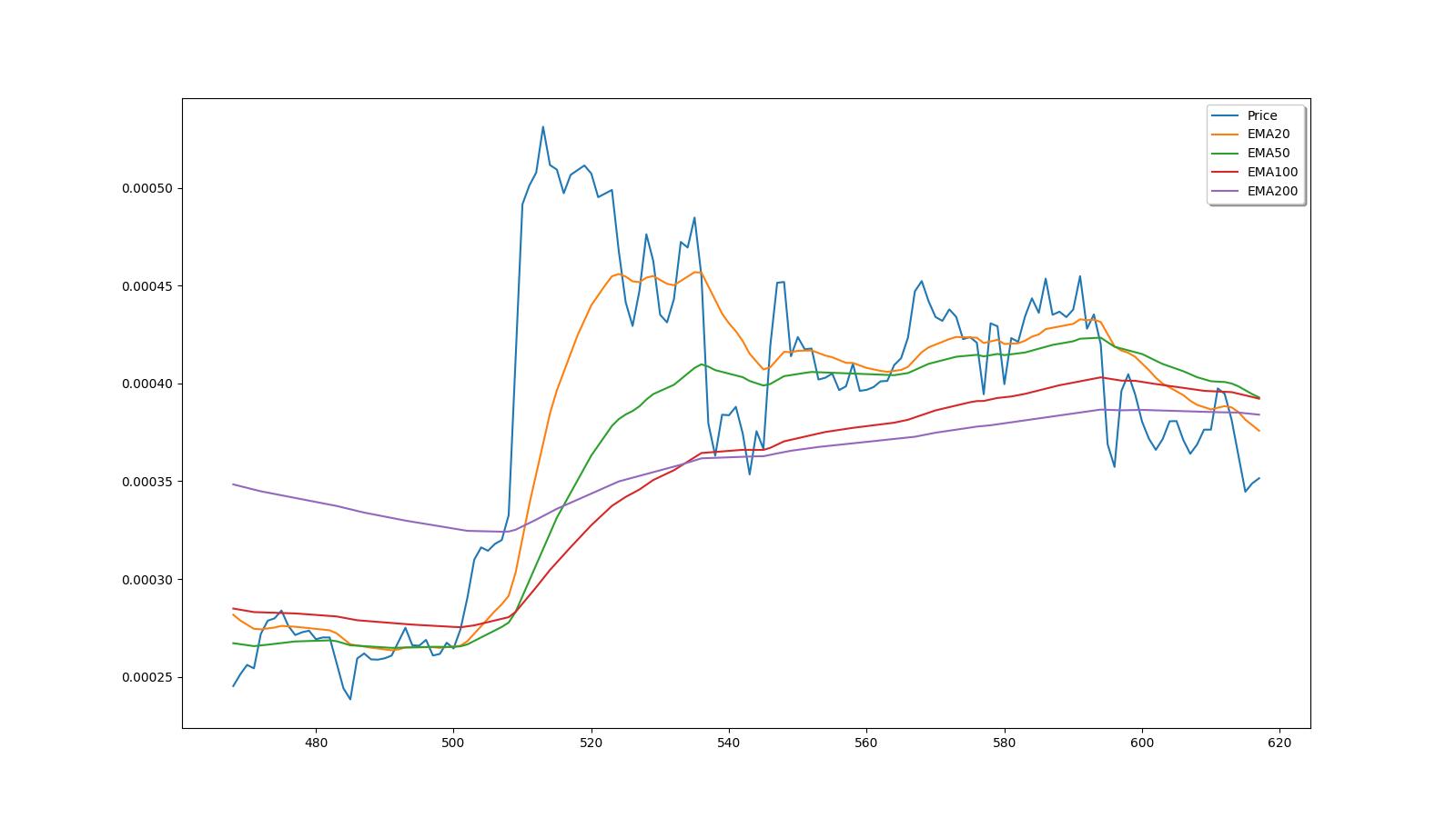 AISignal Exponential Moving Averages