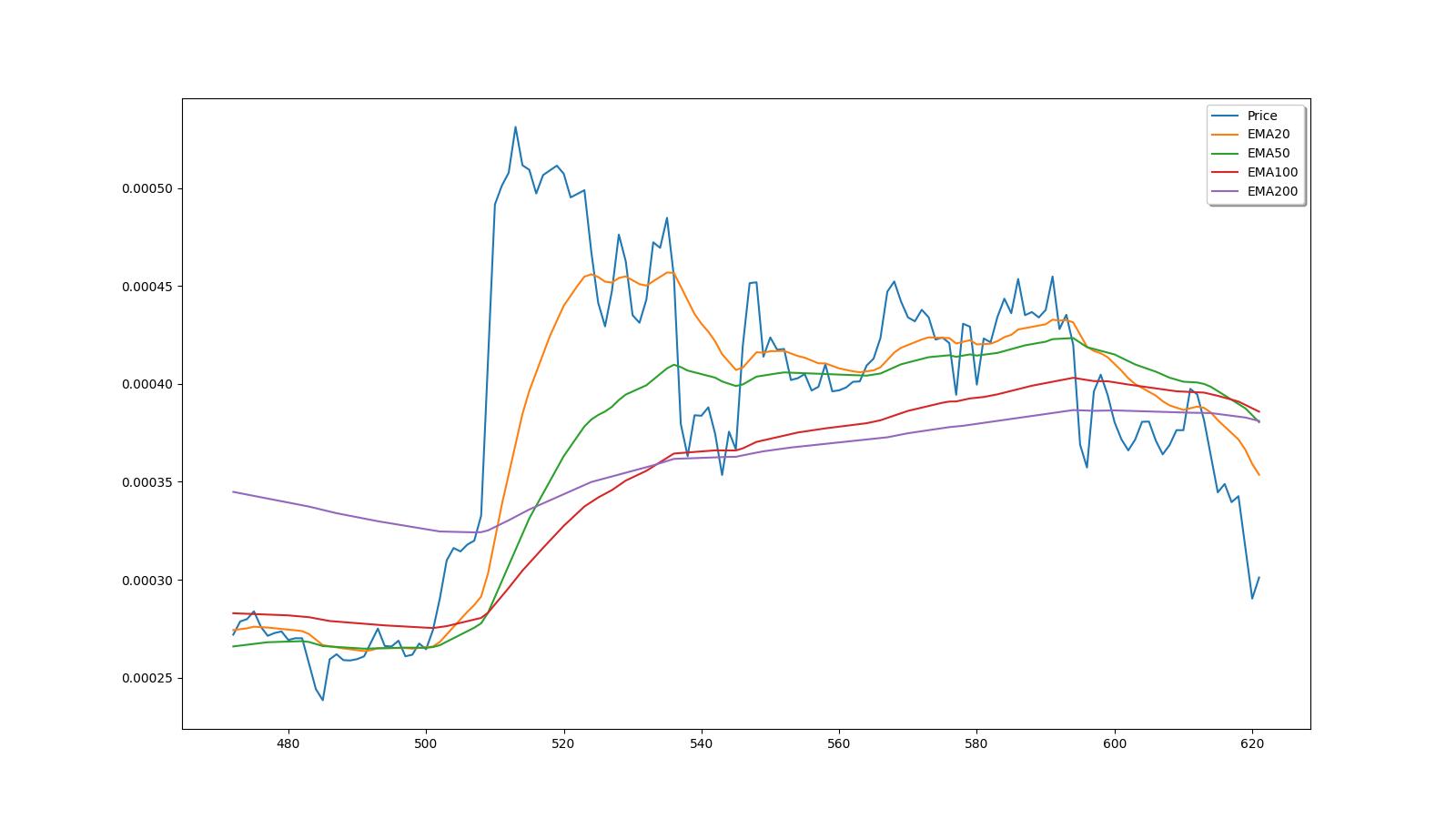 AISignal Exponential Moving Averages