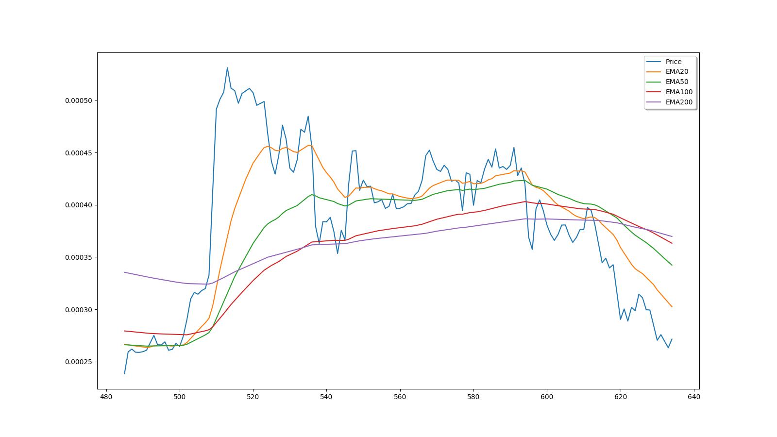 AISignal Exponential Moving Averages