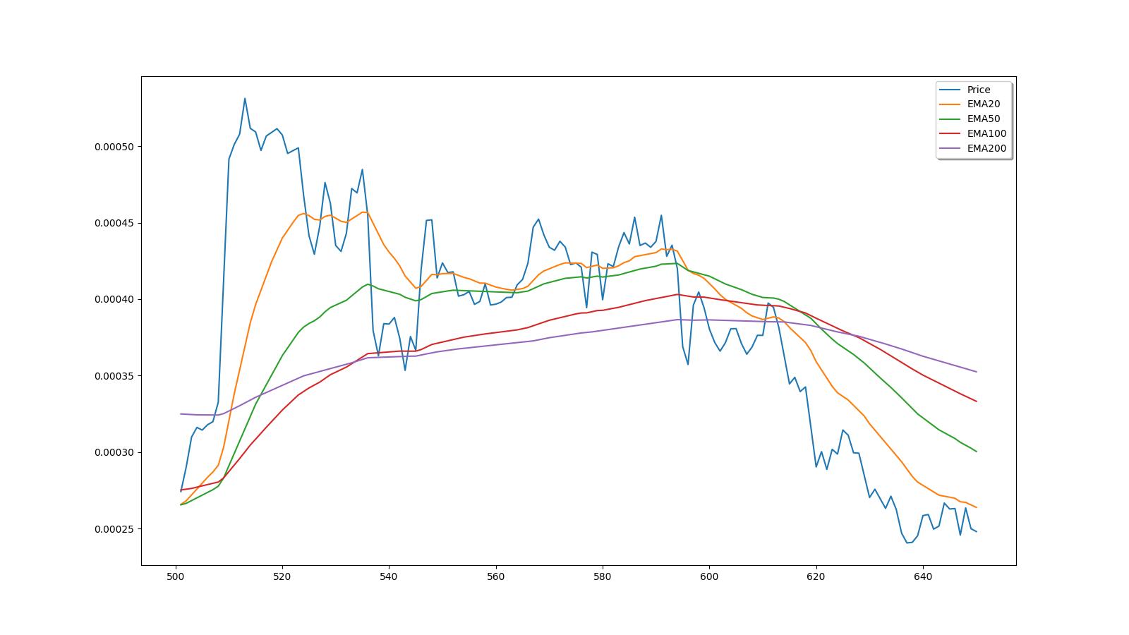 AISignal Exponential Moving Averages