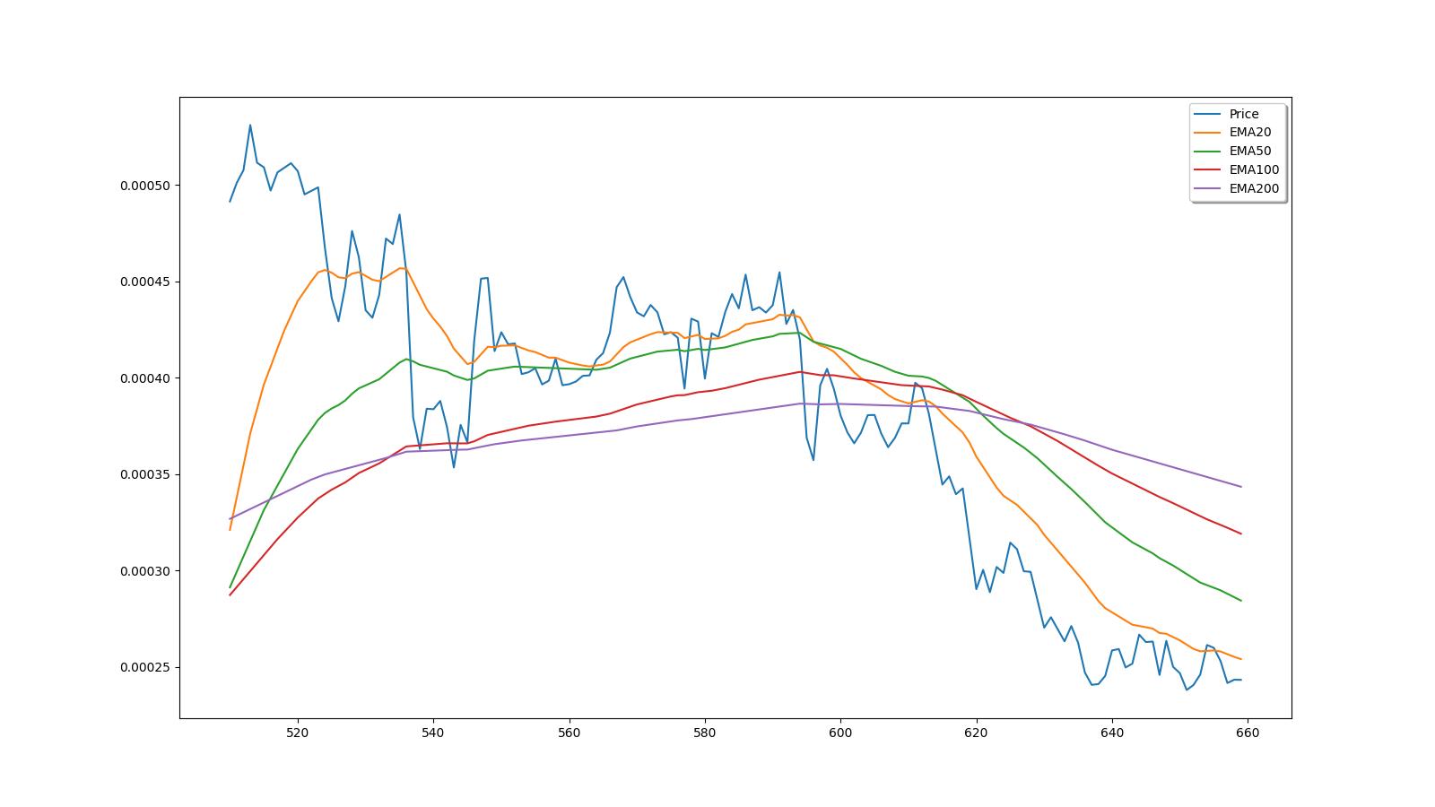 AISignal Exponential Moving Averages