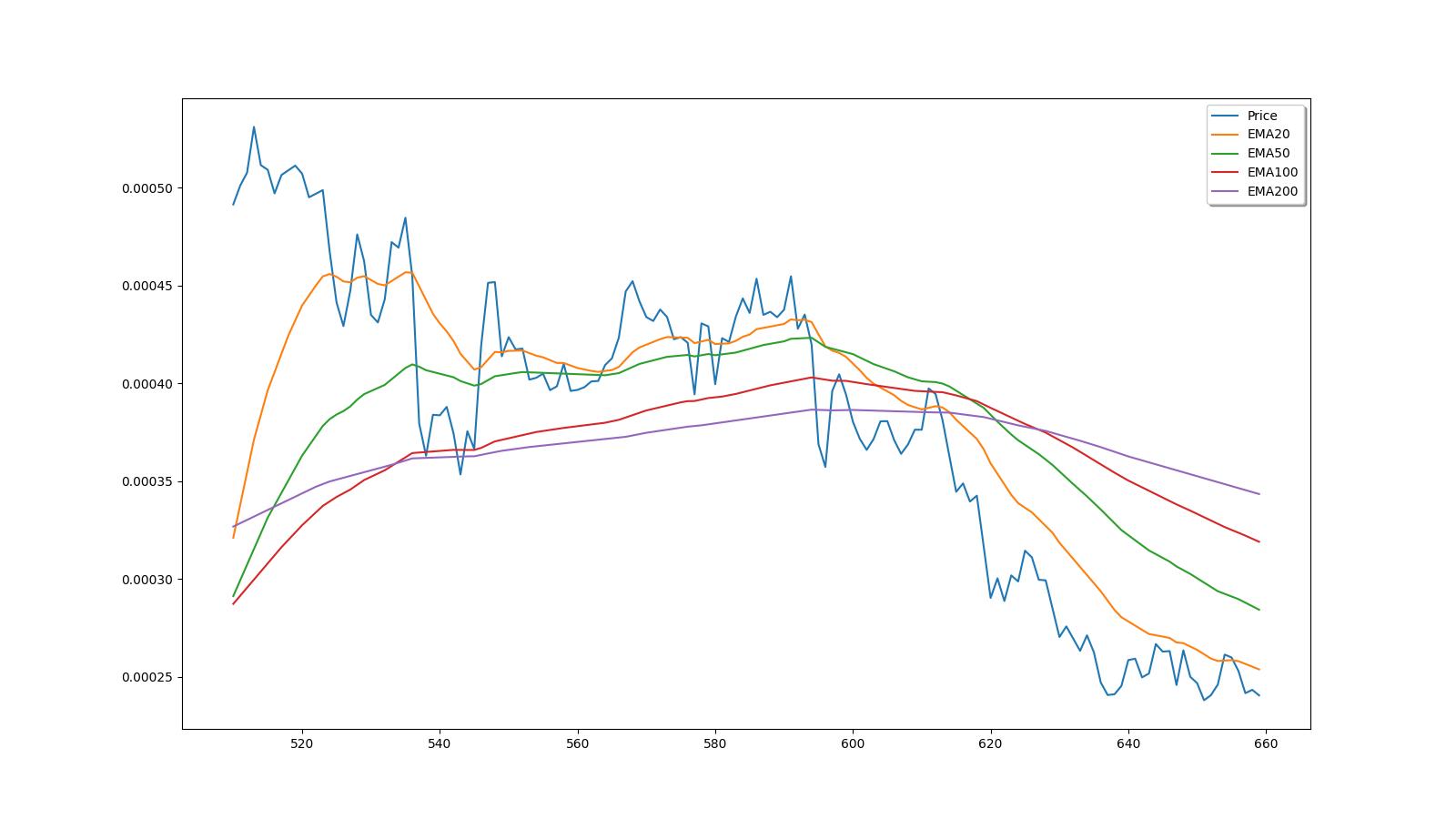 AISignal Exponential Moving Averages