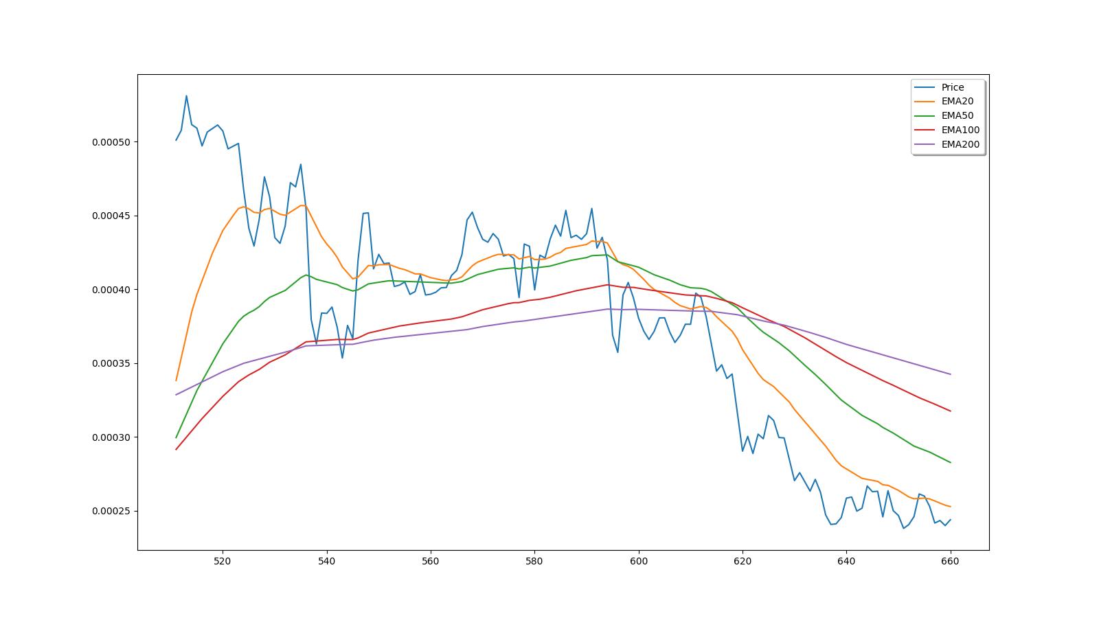 AISignal Exponential Moving Averages
