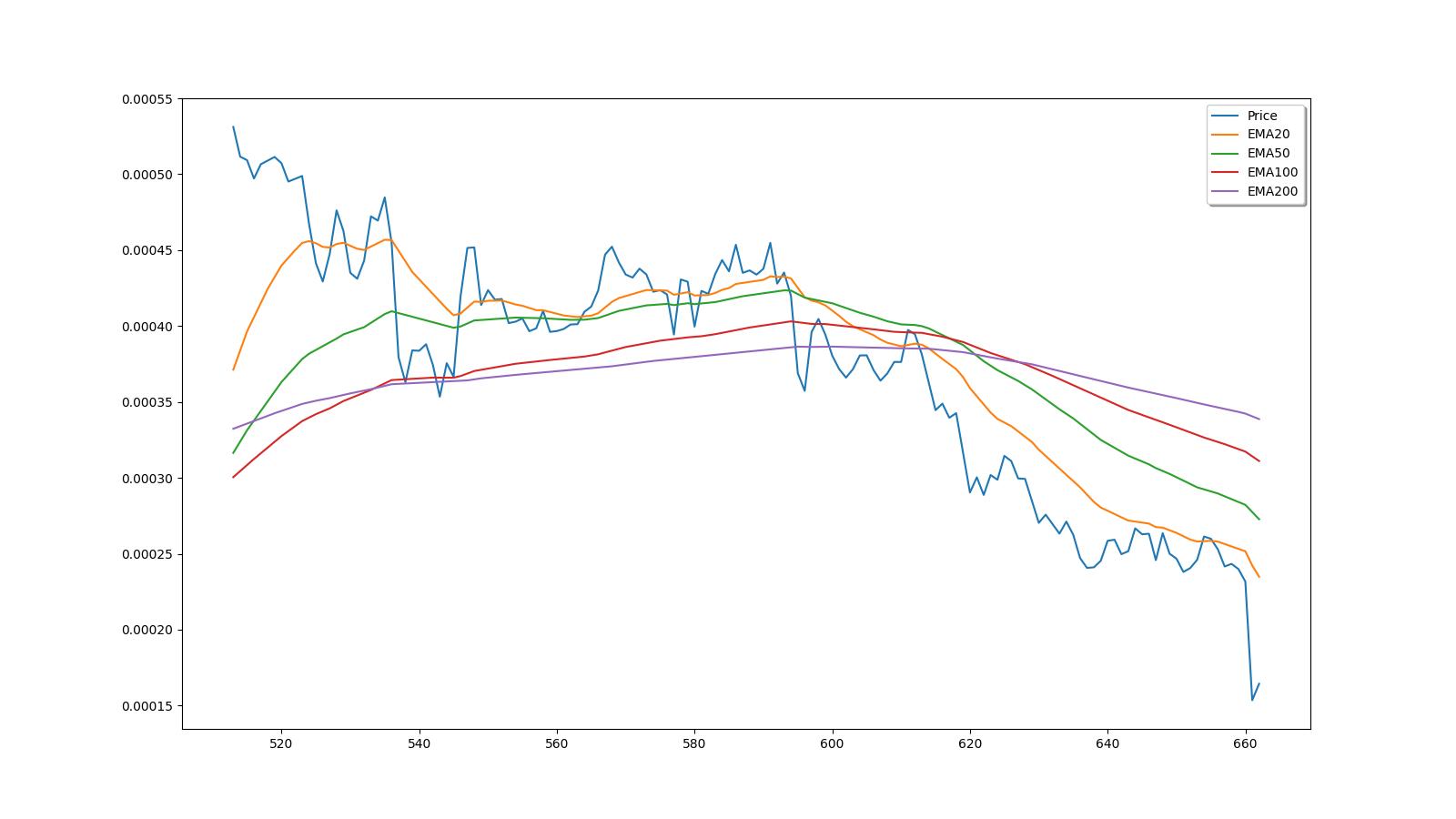 AISignal Exponential Moving Averages