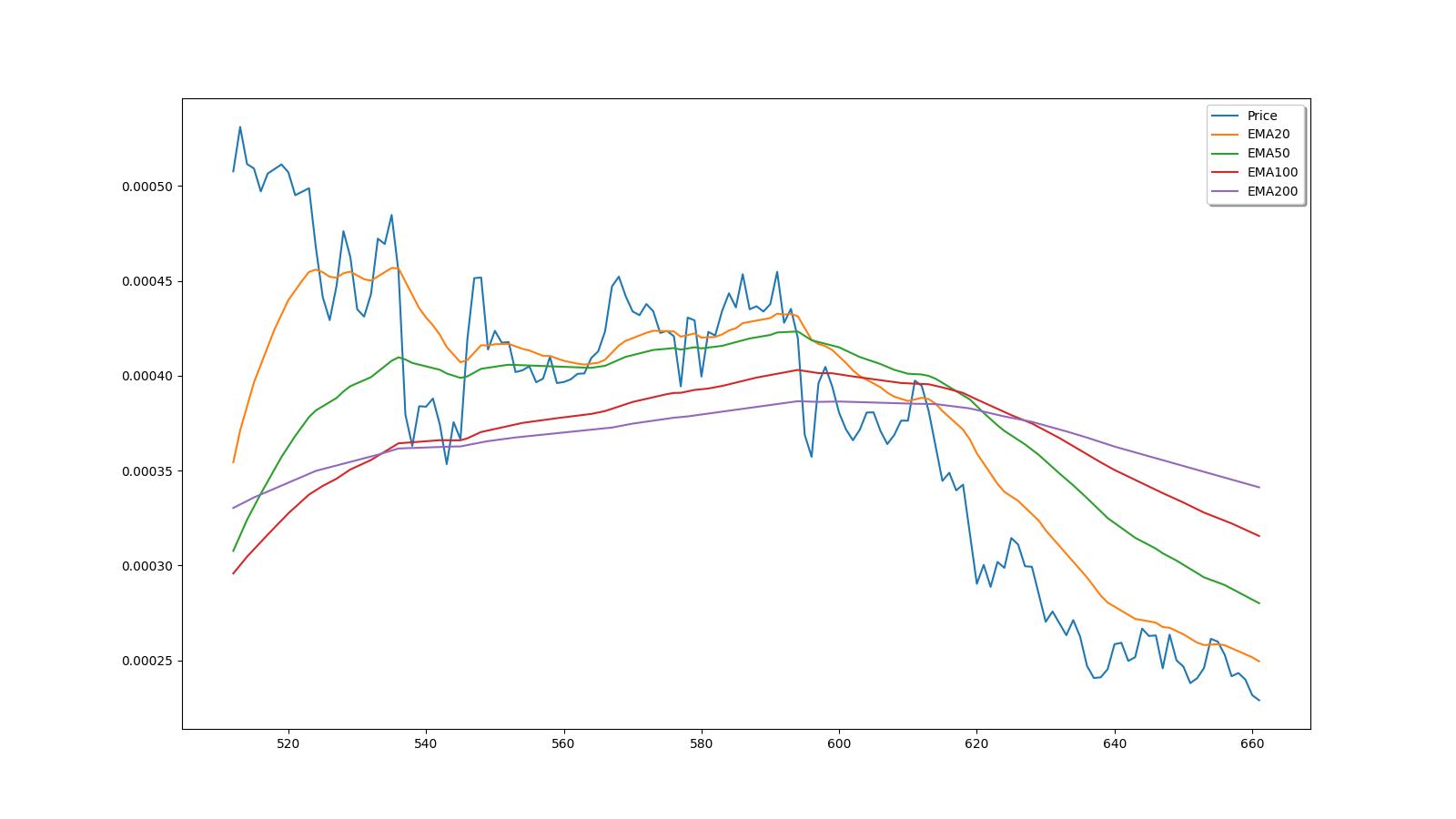AISignal Exponential Moving Averages