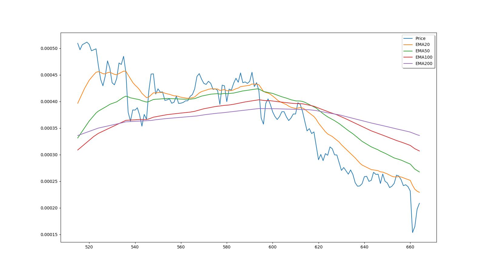 AISignal Exponential Moving Averages